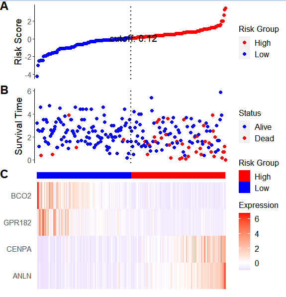 ggrisk|高效绘制风险因子联动图-阿里云开发者社区