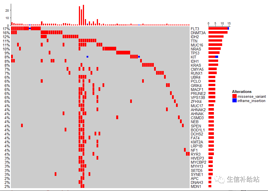 TCGA|根据somatic mutation绘制突变景观图（oncoplot）和基因词云-阿里云开发者社区