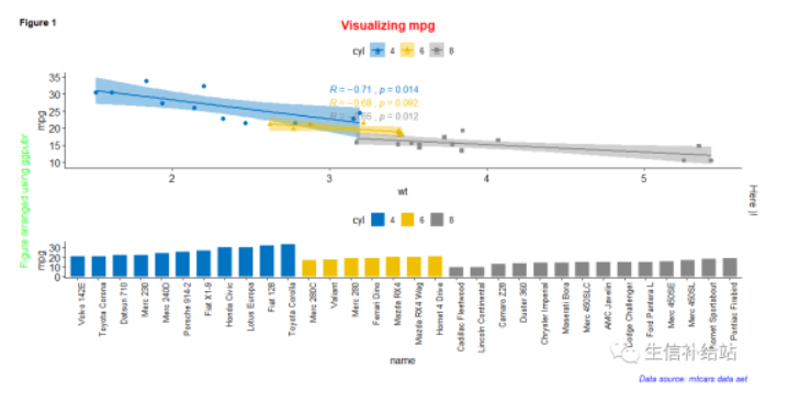 ggplot2|ggpubr进行“paper”组图合并-阿里云开发者社区