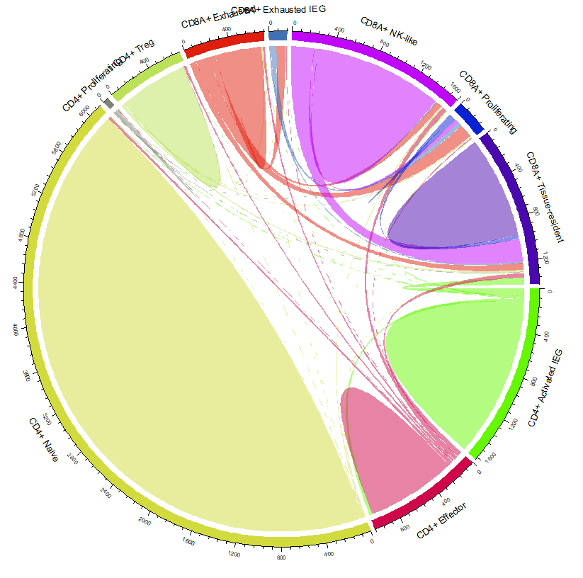 单细胞免疫组库VDJ| 从零开始scRepertoire分析，解决真实场景中可能的问题（下）-阿里云开发者社区