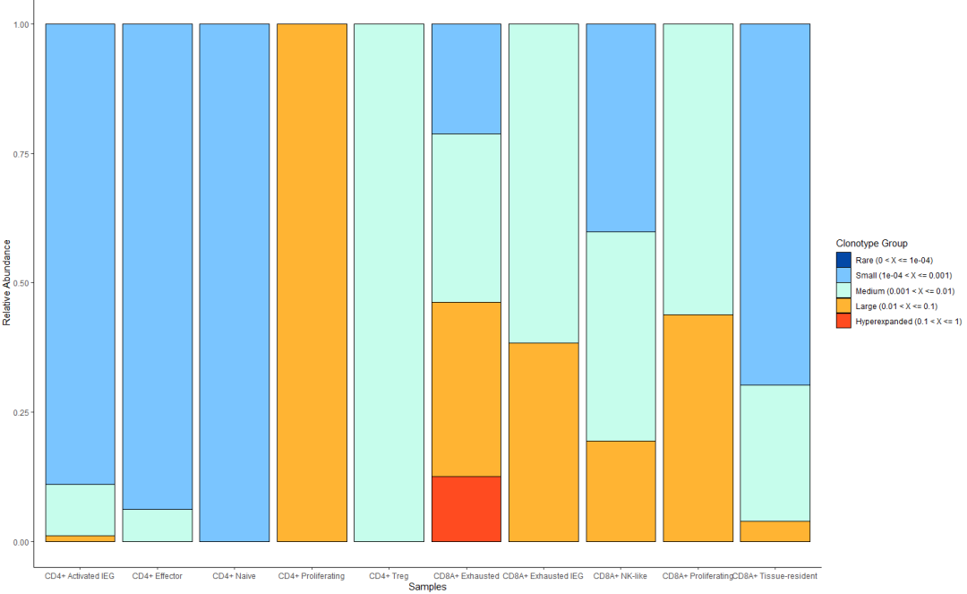 单细胞免疫组库VDJ| 从零开始scRepertoire分析，解决真实场景中可能的问题（下）-阿里云开发者社区