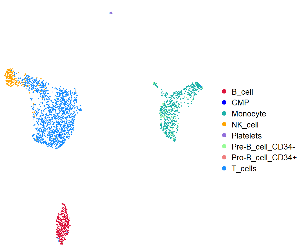 跟SCI学umap图| ggplot2 绘制umap图，坐标位置 ，颜色 ，大小还不是你说了算-阿里云开发者社区