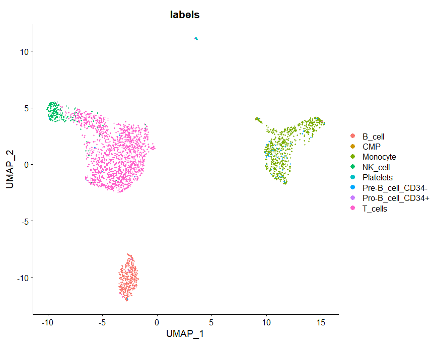 使用ggplot2为Seurat对象绘制并自定义UMAP图-开发者社区-阿里云