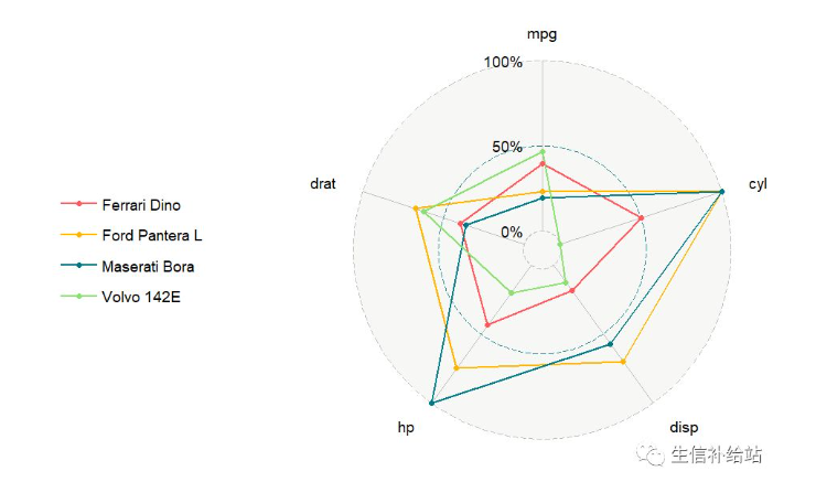 ggplot2|扩展包从0开始绘制雷达图-阿里云开发者社区