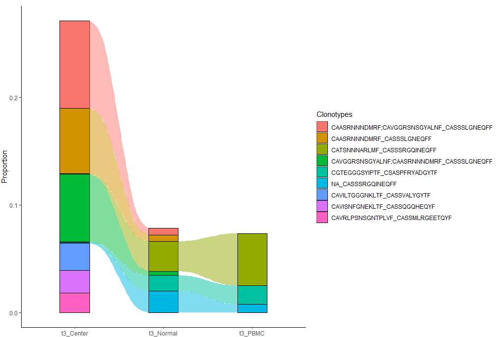 单细胞免疫组库VDJ| 从零开始scRepertoire分析，解决真实场景中可能的问题(上)-阿里云开发者社区