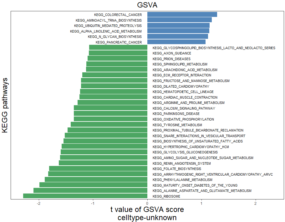 scRNA分析|单细胞GSVA + limma差异分析-celltype分组？样本分组？-阿里云开发者社区