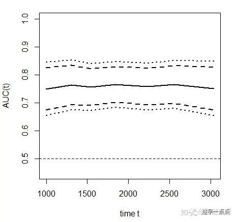 R|timeROC-分析-阿里云开发者社区