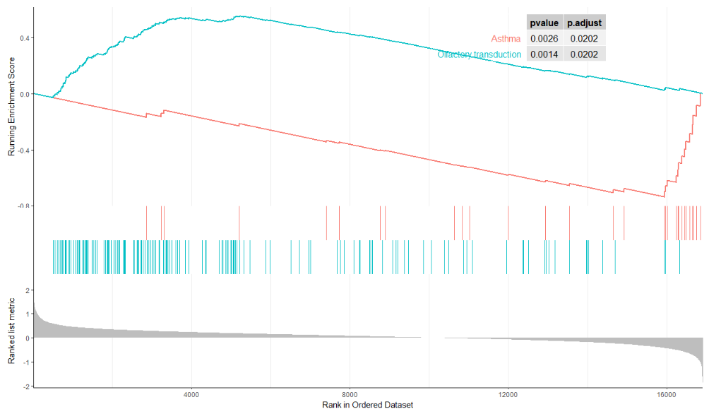 使用R语言clusterProfiler包进行GSEA富集分析与可视化-开发者社区-阿里云