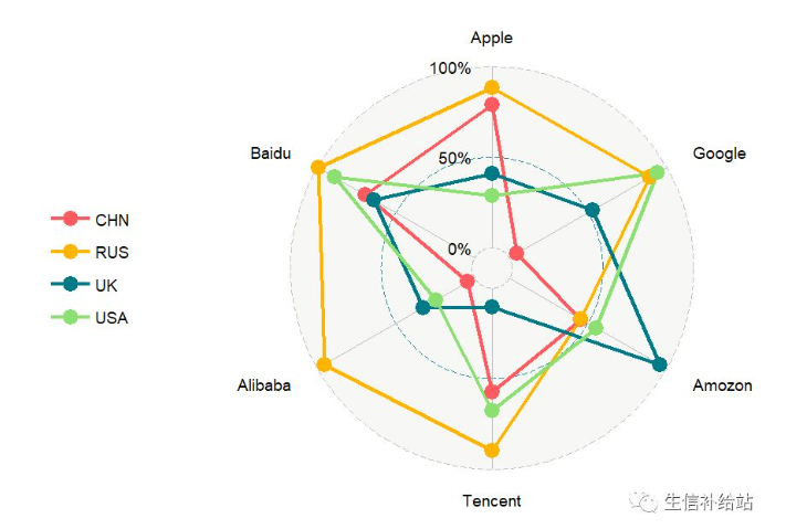 使用R语言ggradar包绘制ggplot2雷达图-开发者社区-阿里云