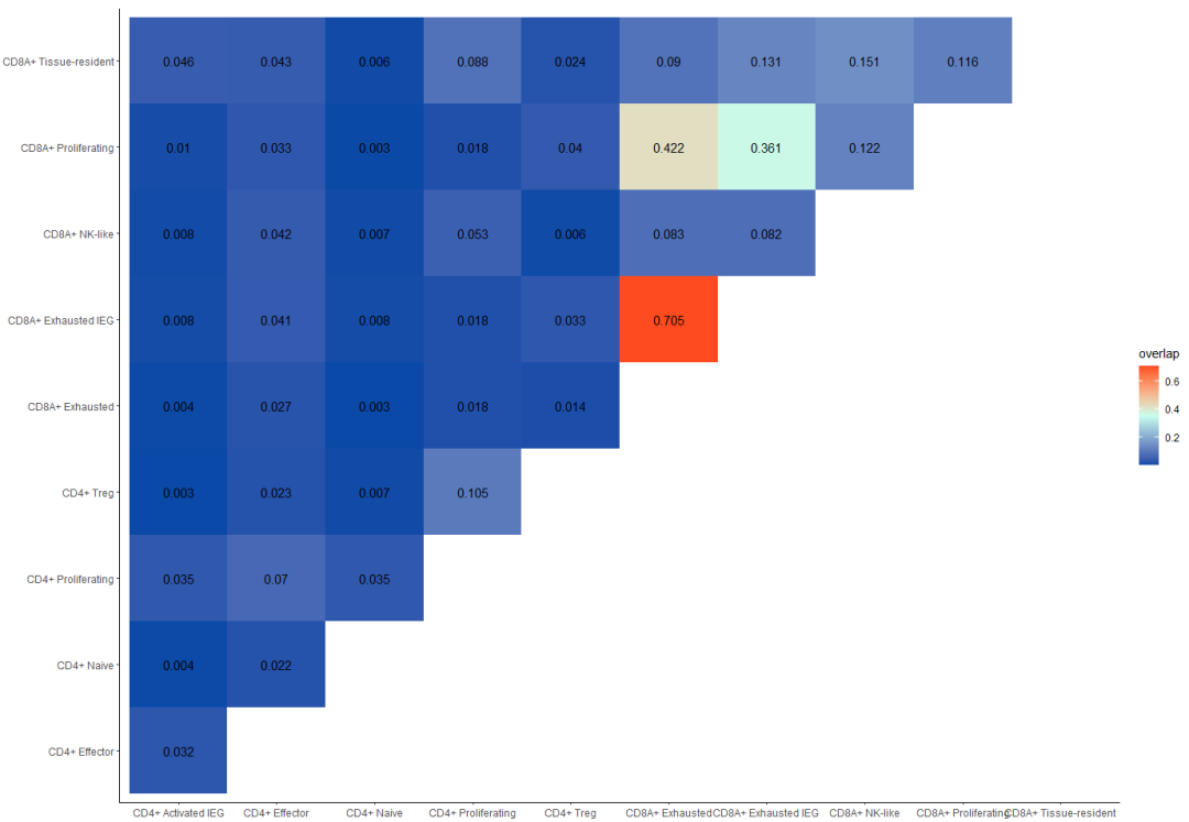单细胞免疫组库VDJ| 从零开始scRepertoire分析，解决真实场景中可能的问题（下）-阿里云开发者社区