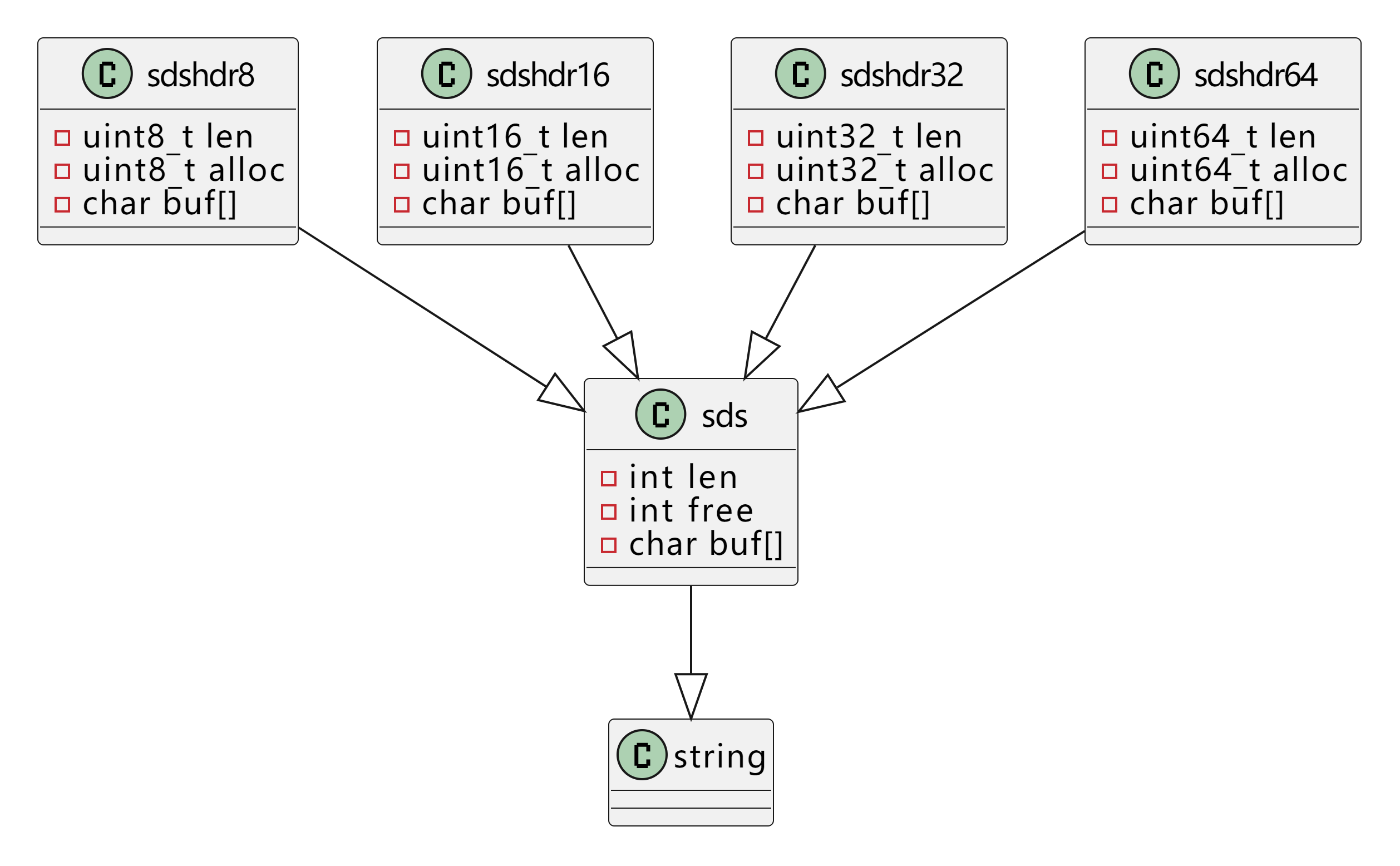 Redis从入门到精通之底层数据结构简单动态字符串(SDS)详解-阿里云开发者社区