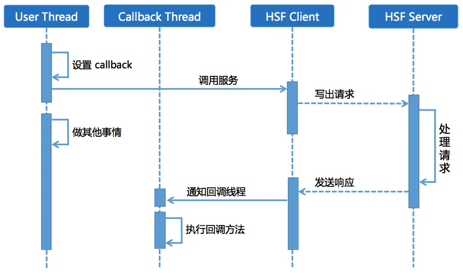 HSF RPC框架架构原理与核心特性详解-开发者社区-阿里云