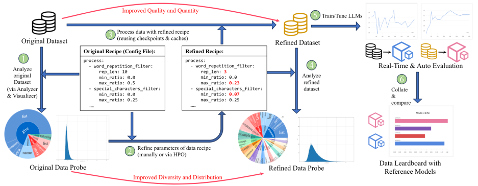开启“数据混合”新视界：第二届 Data-Juicer 大模型数据挑战赛-阿里云开发者社区