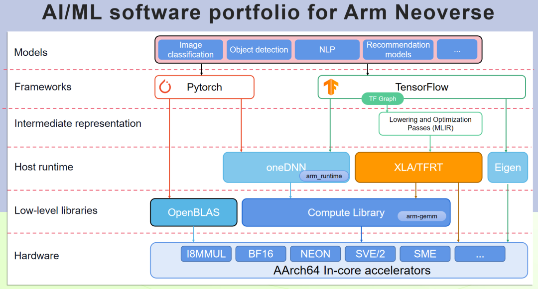 FunASR在Arm Neoverse平台的PyTorch推理优化-开发者社区-阿里云