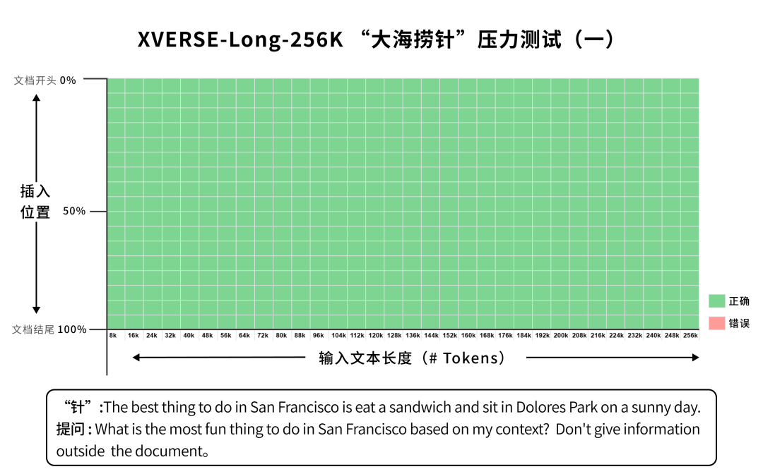 全球最长开源大模型！元象开源 XVERSE-Long-256K！（附魔搭社区推理微调最佳实践）-阿里云开发者社区