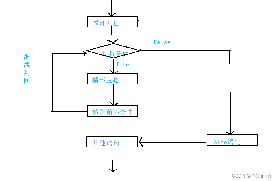 Python从入门到项目实战————程序逻辑结构（二）-阿里云开发者社区