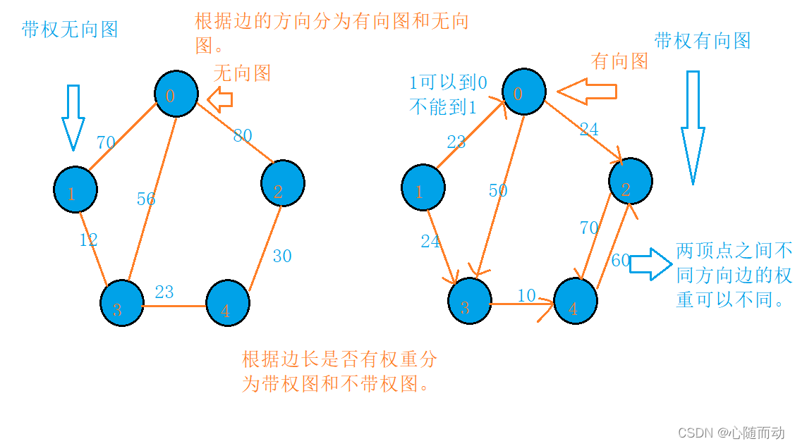 C语言《数据结构》——图的概念和创建，遍历-阿里云开发者社区
