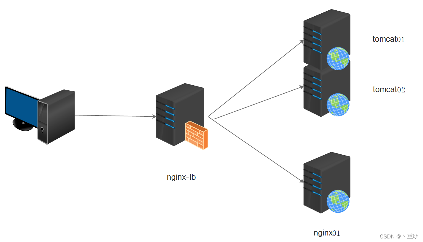Nginx专题：nginx+tomcat实现动静分离-阿里云开发者社区