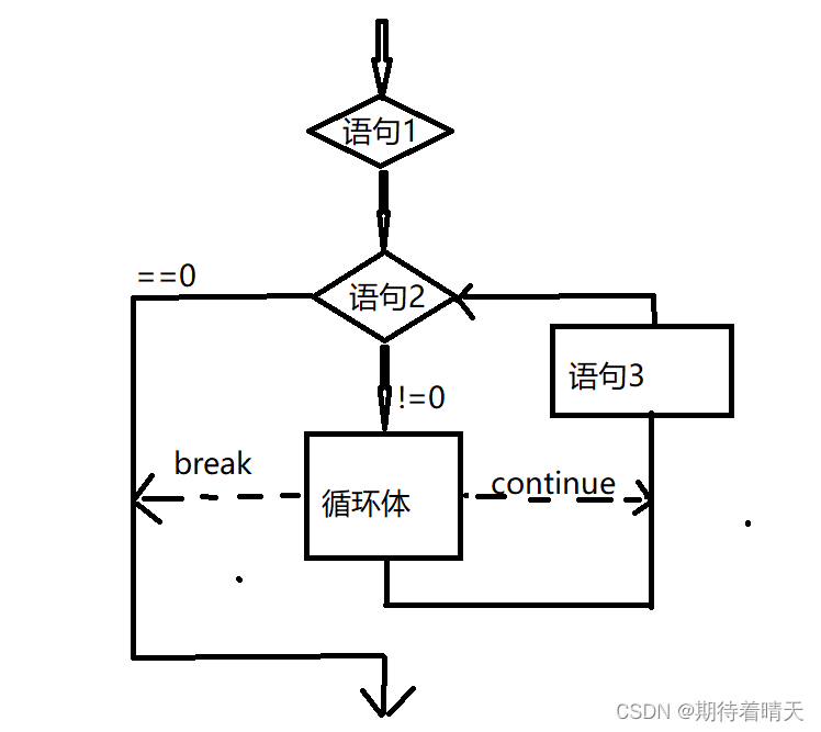 选择结构程序设计和循环控制（if语句，switch语句，条件运算符，for循环，while及do while语句，break,continue，goto语句）折半查找法及猜数字游戏带你巩固理解 ...