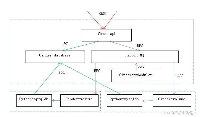 深入解析OpenStack Cinder：块存储服务详解-阿里云开发者社区