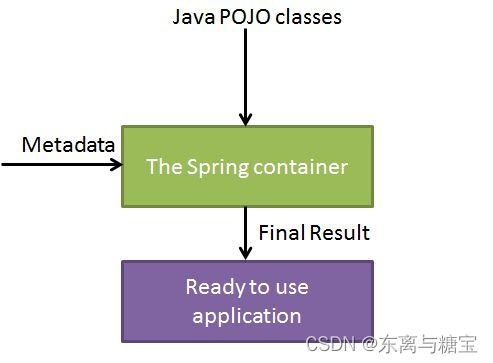 Spring框架核心概念讲解与IOC DI入门配置-开发者社区-阿里云