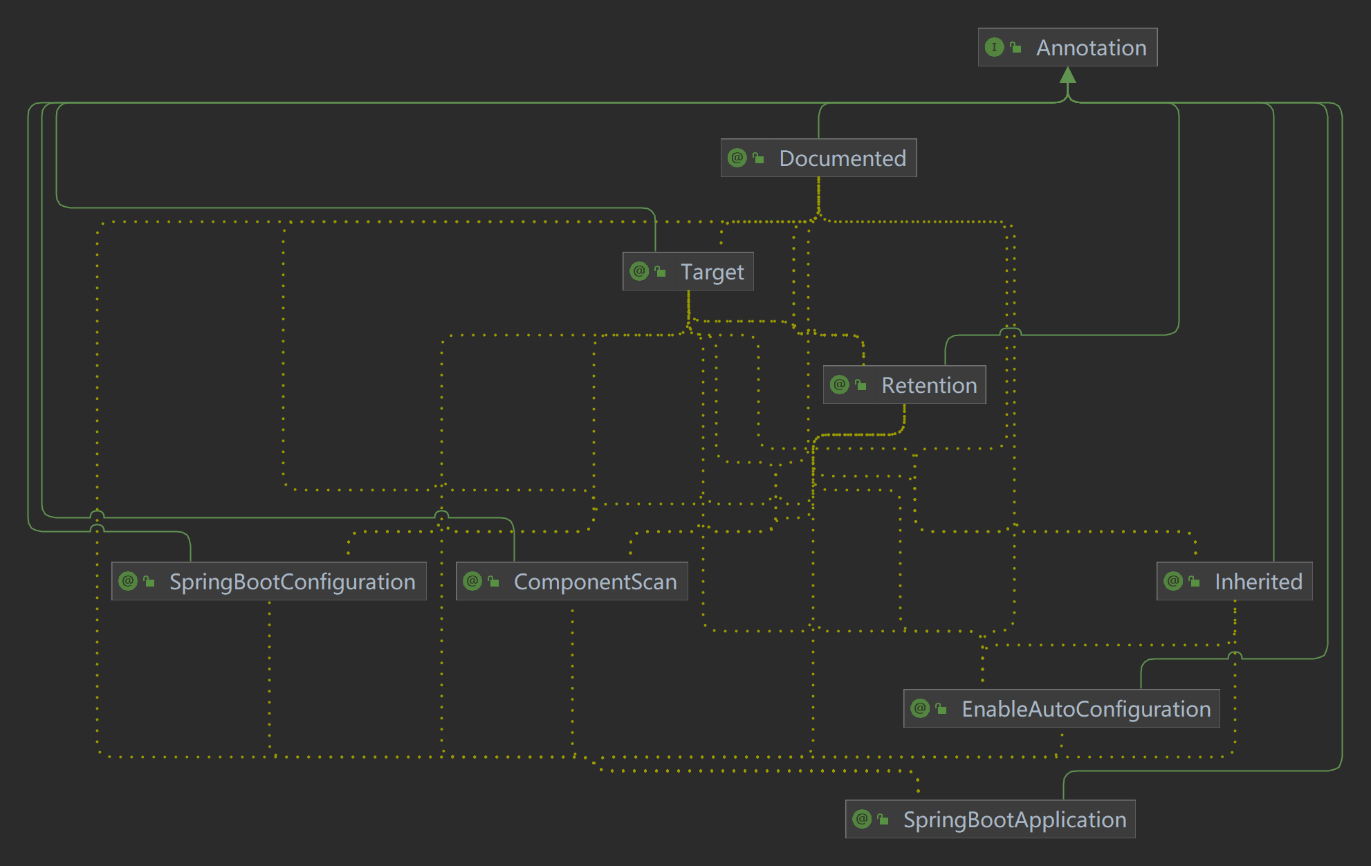SpringBootApplication注解保姆级带你如何应对面试官-阿里云开发者社区