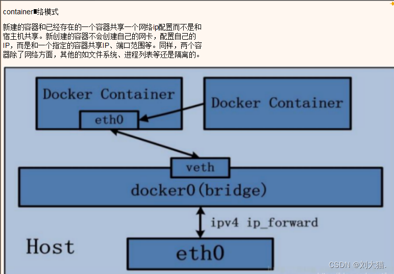 《docker高级篇（大厂进阶）：4.Docker网络》包括：是什么、常用基本命令、能干嘛、网络模式、docker平台架构图解-阿里云开发者社区