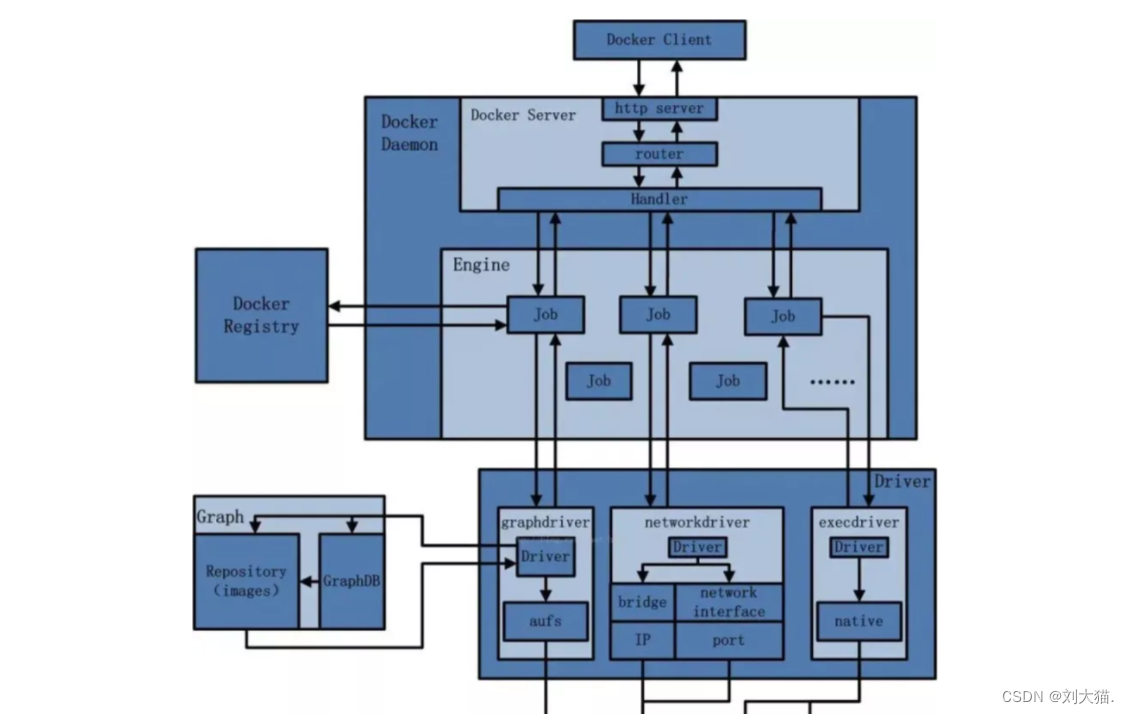 《docker高级篇（大厂进阶）：4.Docker网络》包括：是什么、常用基本命令、能干嘛、网络模式、docker平台架构图解-阿里云开发者社区