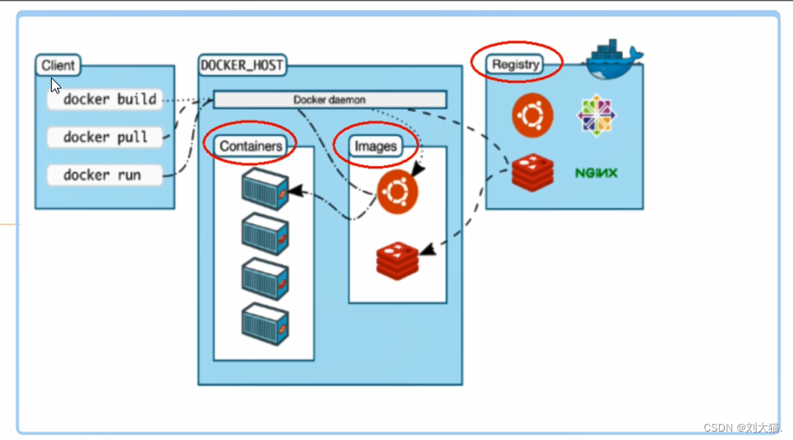 《docker基础篇：2.Docker安装》包括前提说明、Docker的基本组成、Docker平台架构图解(架构版)、安装步骤、阿里云镜像加速、永远的HelloWorld、底层原理-阿里云开发者社区