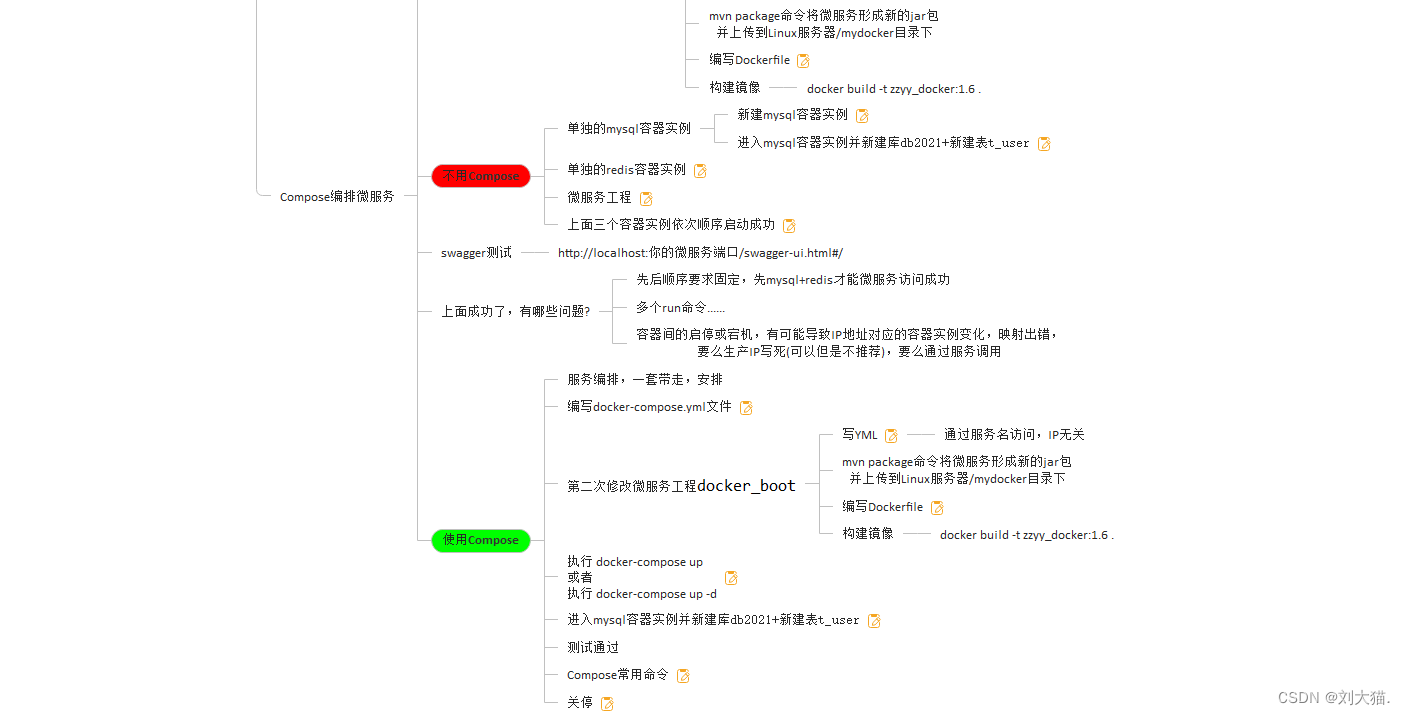 《docker高级篇（大厂进阶）：5 Docker Compose容器编排》包括是什么能干嘛去哪下、compose核心概念、compose使用