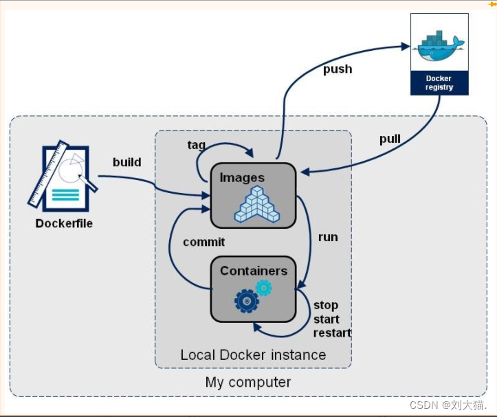 《docker高级篇（大厂进阶）：2.DockerFile解析》包括：是什么、DockerFile构建过程解析、DockerFile常用保留字指令、案例、小总结-阿里云开发者社区
