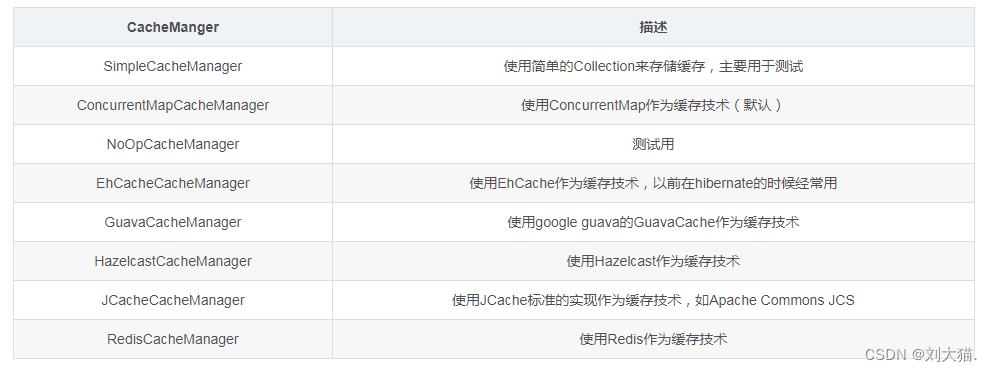 Spring缓存注解【@Cacheable、@CachePut、@CacheEvict、@Caching、@CacheConfig】使用及注意事项-阿里云开发者社区