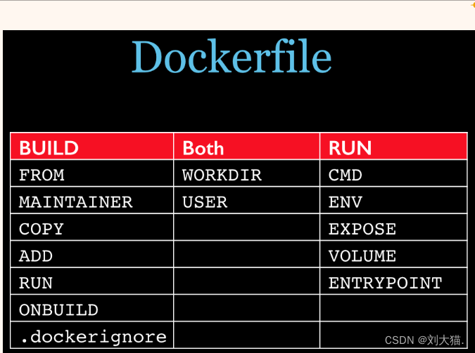 《docker高级篇(大厂进阶):2 Dockerfile解析》包括:是什么、dockerfile构建过程解析、dockerfile常用保留字指令、案例、小总结 阿里云开发者社区