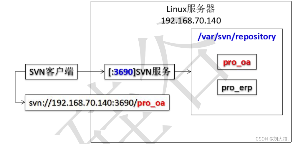 Linux下版本控制器(SVN) -服务器端环境搭建步骤-阿里云开发者社区