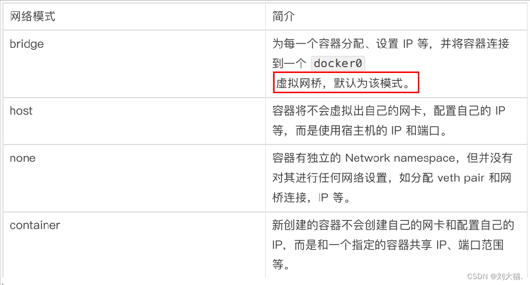 《docker高级篇（大厂进阶）：4.Docker网络》包括：是什么、常用基本命令、能干嘛、网络模式、docker平台架构图解-阿里云开发者社区