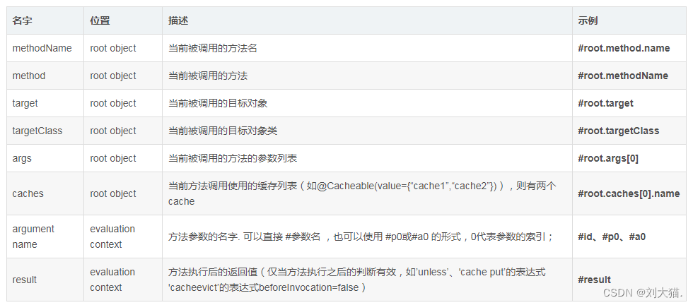 Spring缓存注解【@Cacheable、@CachePut、@CacheEvict、@Caching、@CacheConfig】使用及注意事项-阿里云开发者社区