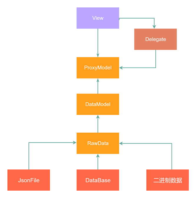 Qt委托代理机制之《Model/View/Delegate使用方法》-阿里云开发者社区