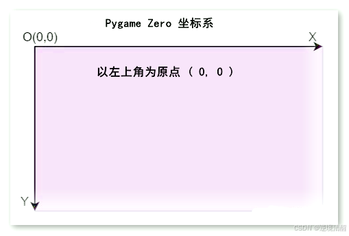 Pygame Zero（pgzrun）详解（简介、使用方法、坐标系、目录结构、语法参数、安装、实例解释）-阿里云开发者社区