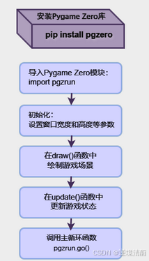 Pygame Zero（pgzrun）详解（简介、使用方法、坐标系、目录结构、语法参数、安装、实例解释）-阿里云开发者社区