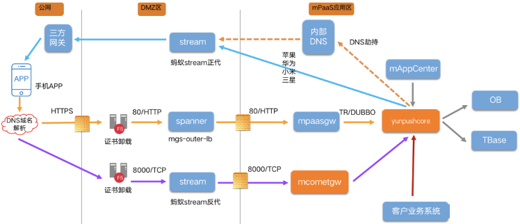 mPaaS移动推送服务的产品架构网络原理与核心运维日志排查指南-开发者社区-阿里云