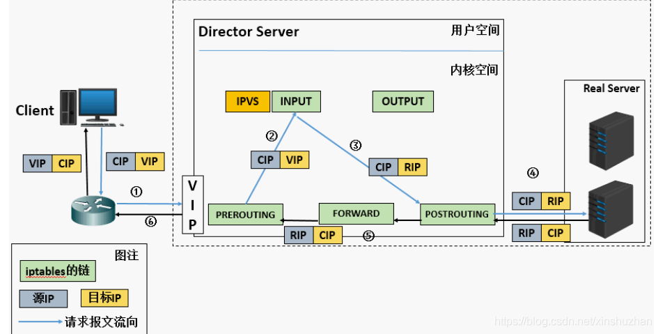 什么是LVS-阿里云开发者社区