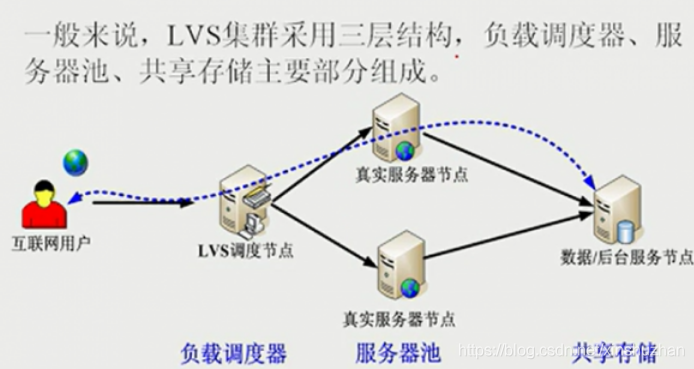 什么是LVS-阿里云开发者社区