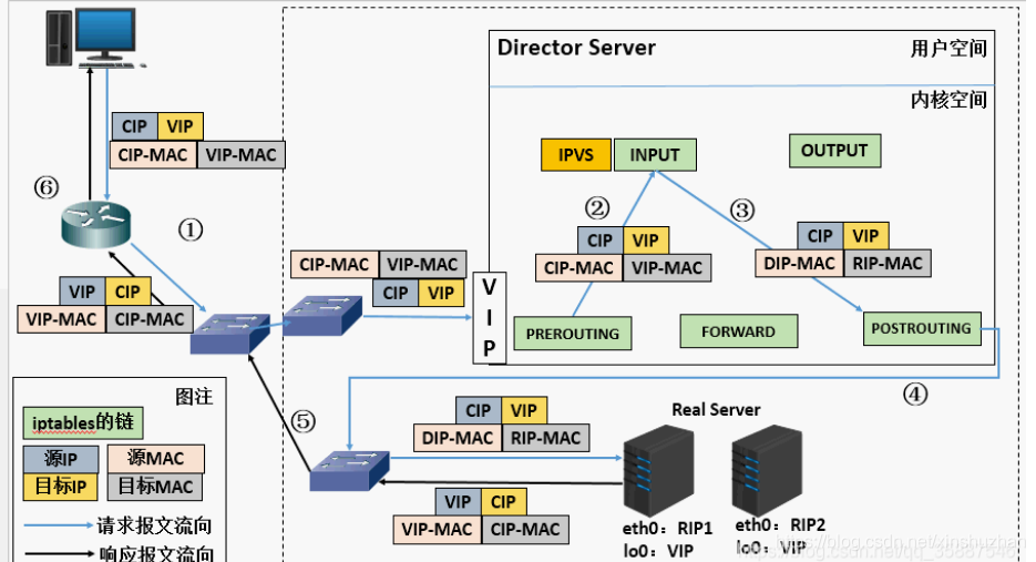 什么是LVS-阿里云开发者社区