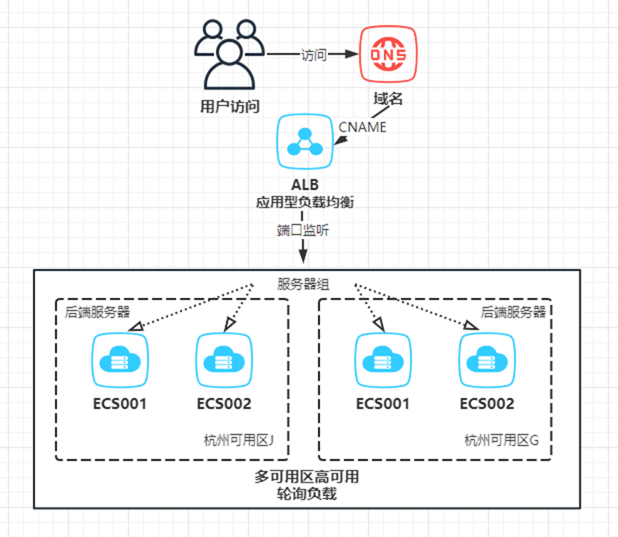 【阿里云ALB应用型负载均衡】功能体验 & 利用ALB进行Serverless与ECS分流-阿里云开发者社区