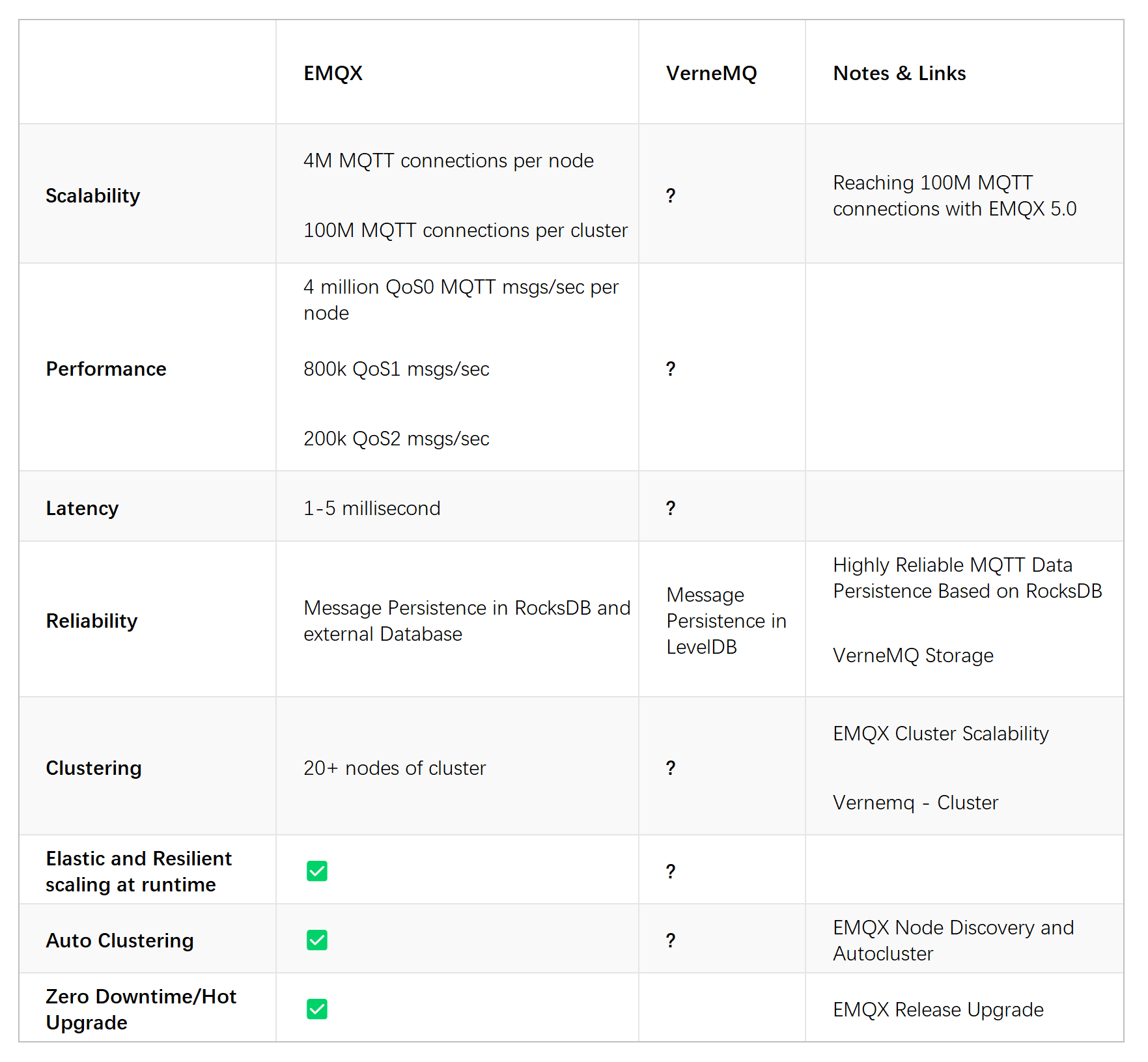 EMQX vs VerneMQ | 2023 MQTT Broker 对比-阿里云开发者社区