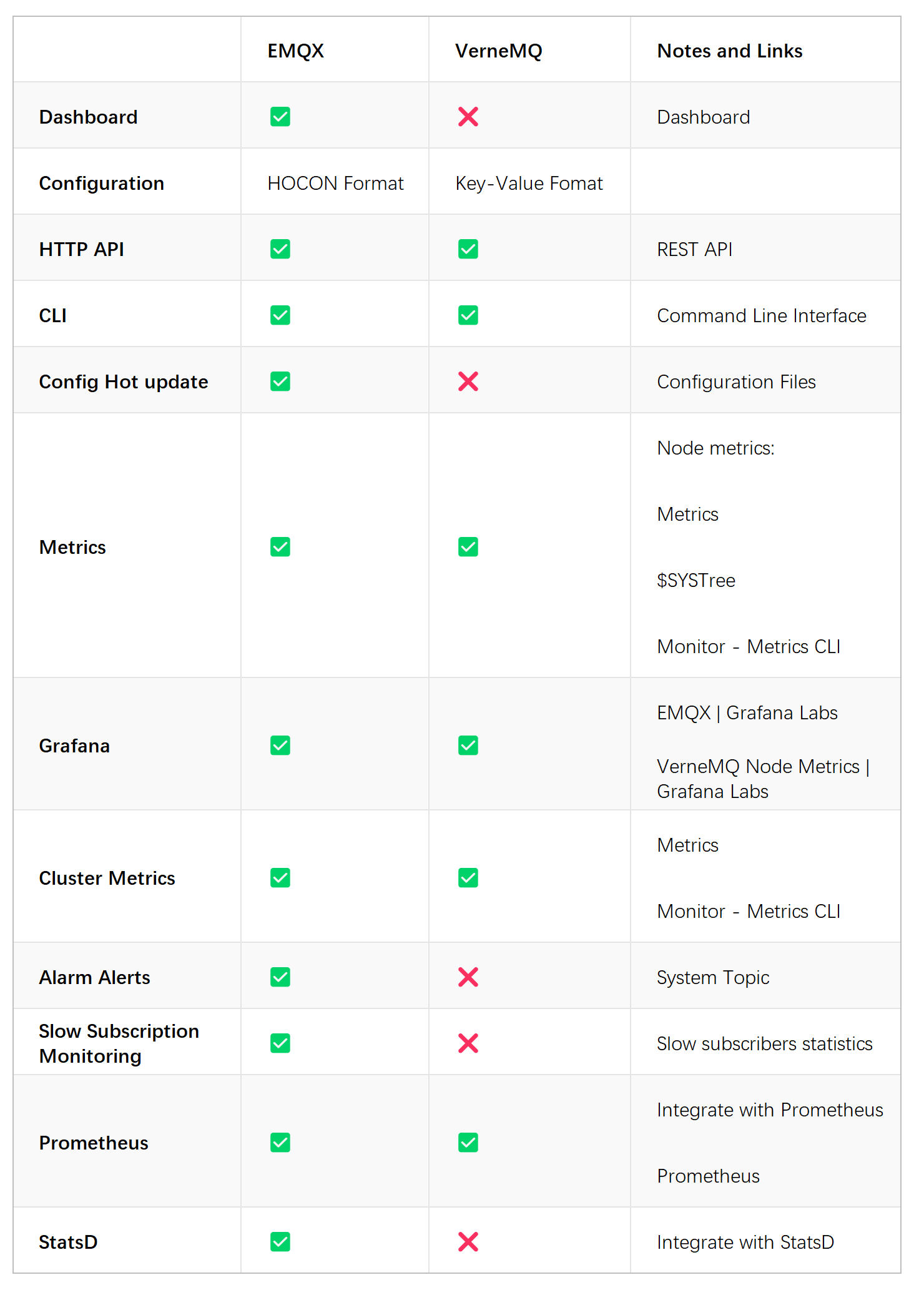EMQX vs VerneMQ | 2023 MQTT Broker 对比-阿里云开发者社区