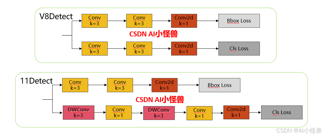 ultralytics YOLO11 全新发布！（原理介绍+代码详见+结构框图）-阿里云开发者社区
