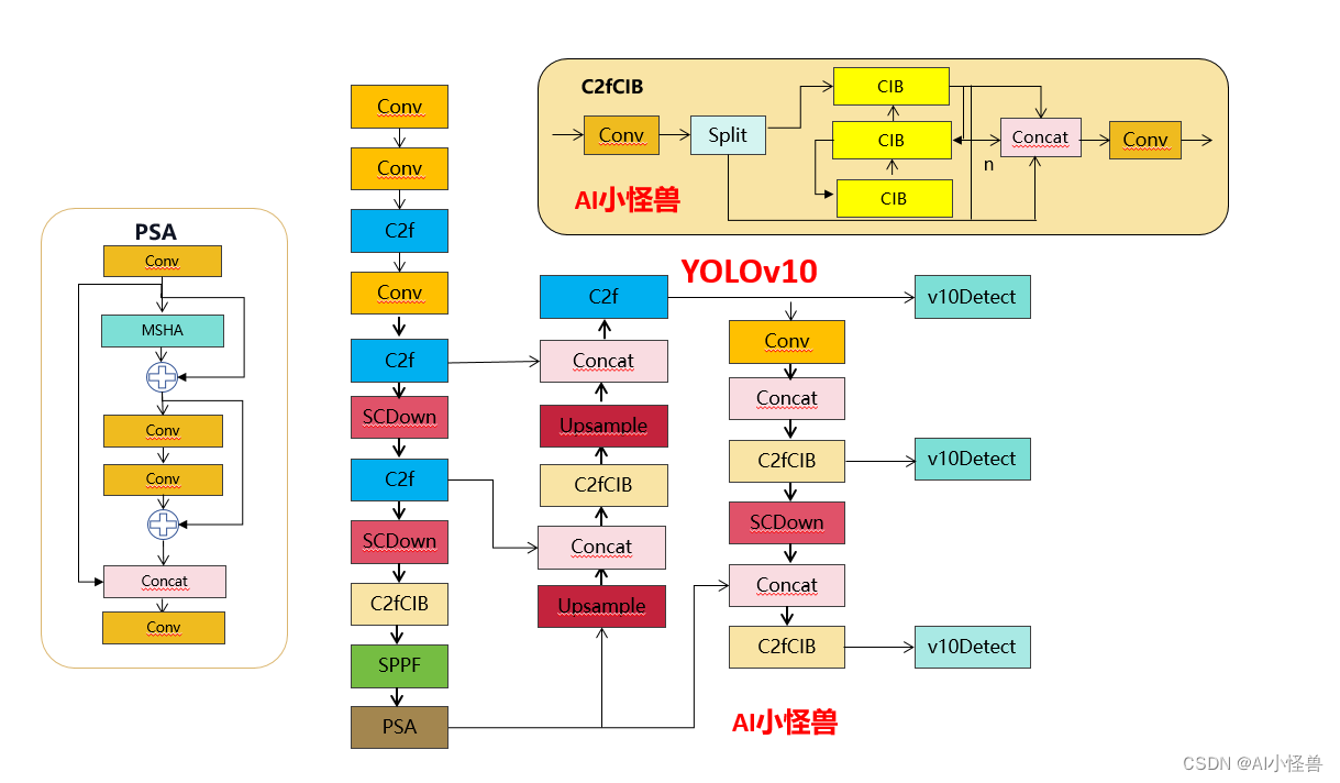 YOLOv10真正实时端到端目标检测（原理介绍+代码详见+结构框图）| YOLOv10如何训练自己的数据集（NEU-DET为案列）-阿里云开发者社区