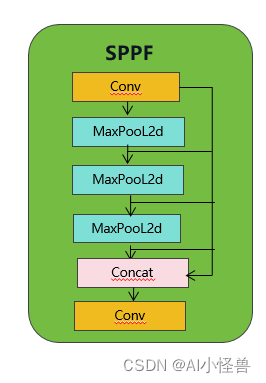 YOLOv10实战：SPPF原创自研 | SPPF_attention，重新设计加入注意力机制 | NEU-DET为案列进行展开-阿里云开发者社区