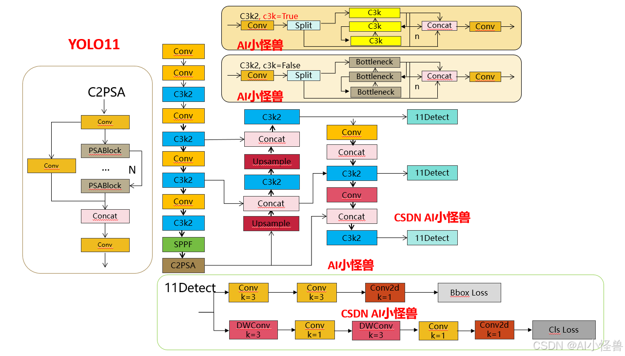 ultralytics YOLO11 全新发布！（原理介绍+代码详见+结构框图）-阿里云开发者社区